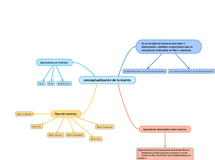conceptualización de la matriz. - Mind Map