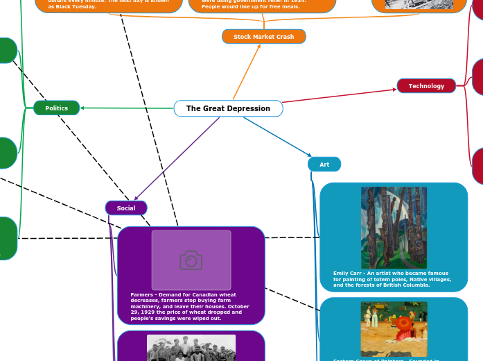 The Great Depression - Mind Map