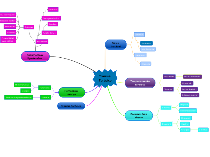 Trauma Torácico - Mind Map