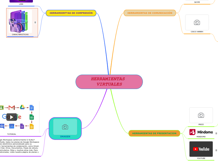 HERRAMIENTAS VIRTUALES - Mind Map