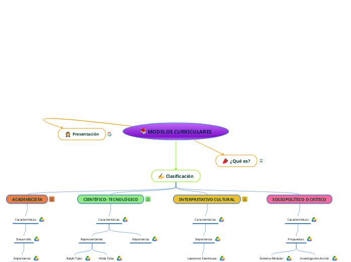 MODELOS CURRICULARES - Mind Map
