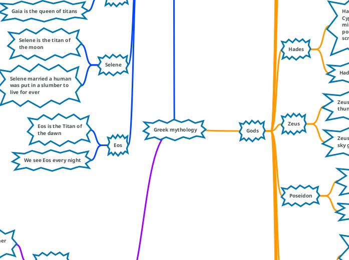 Greek mythology - Mind Map