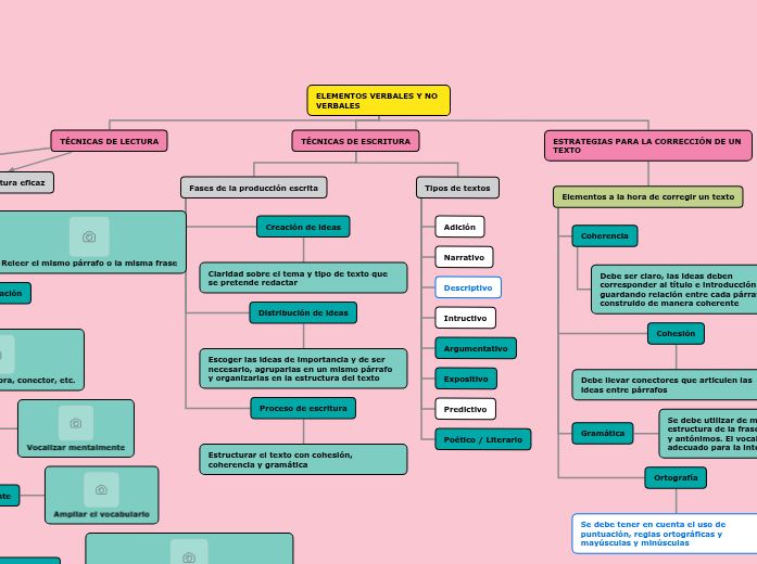 ELEMENTOS VERBALES Y NO VERBALES - Mind Map