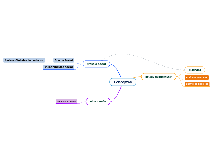 Conceptos - Mind Map