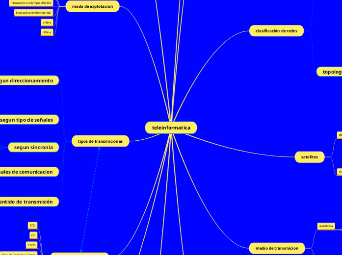 teleinformatica - Mind Map