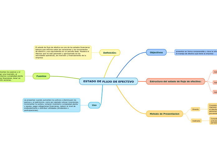 ESTADO DE FLUJO DE EFECTIVO - Mind Map