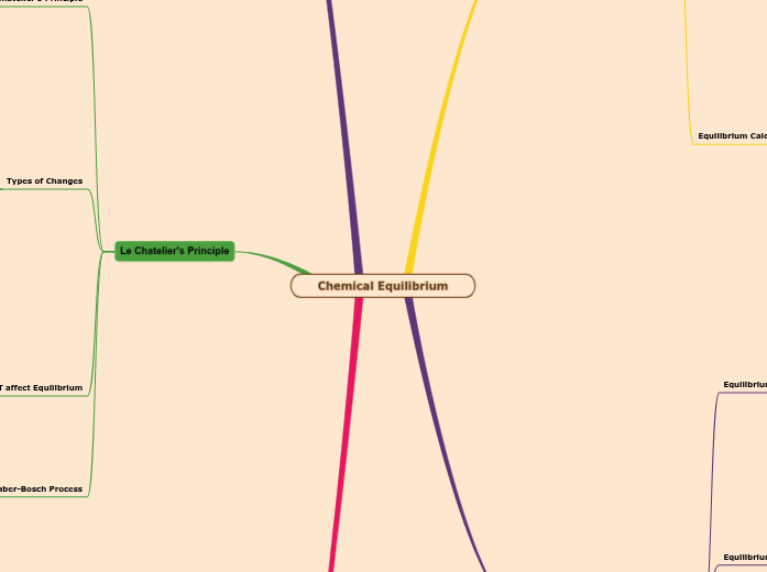 Chemical Equilibrium - Mind Map