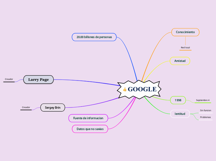 GOOGLE - Mapa Mental - Amostra