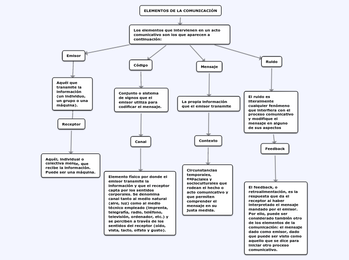 ELEMENTOS DE LA COMUNICACIÓN - Mind Map