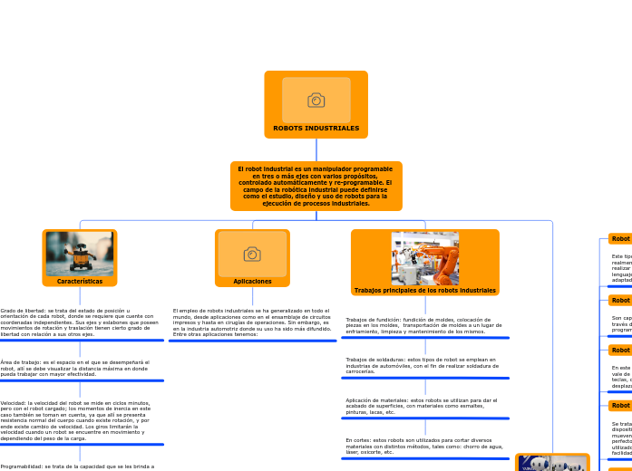 ROBOTS INDUSTRIALES - Mind Map