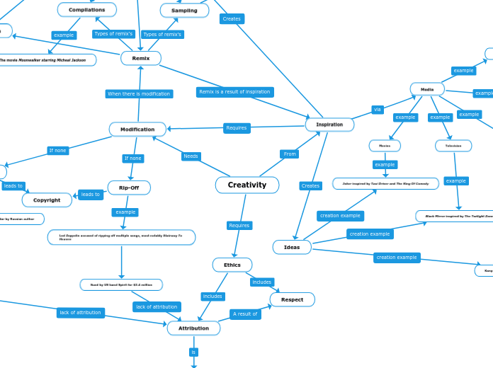 Creativity - Mind Map