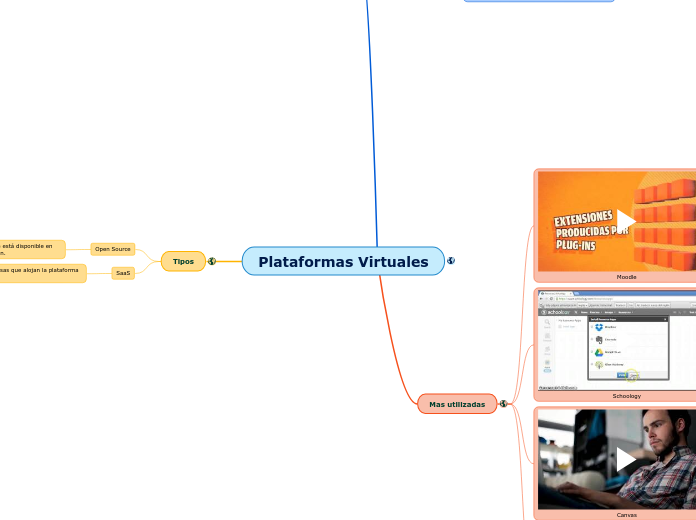 Plataformas Virtuales - Mind Map