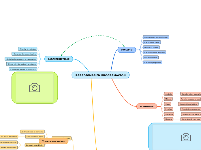 PARADIGMAS EN PROGRAMACION - Mind Map