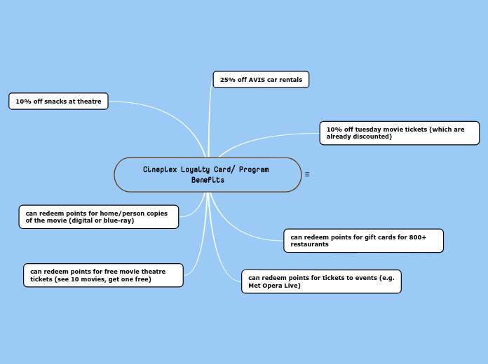Cineplex Loyalty Card/ Program Benefits - Mind Map