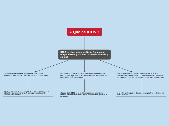 ¿ Que es BIOS ? - Mind Map