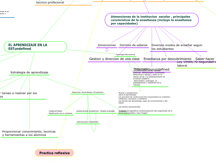 Integraciòn de saberes - Mind Map