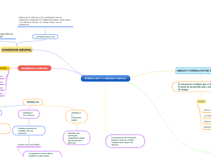 FORMACION Y COHESION GRUPAL - Mind Map