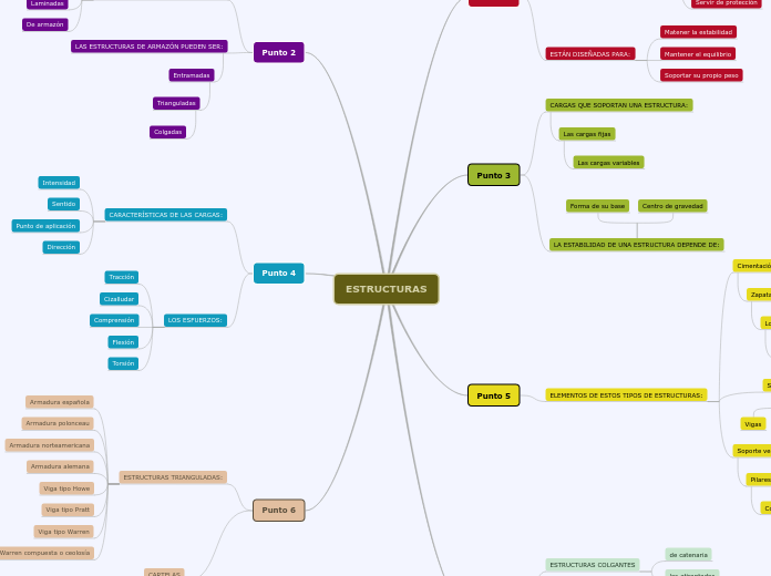 ESTRUCTURAS - Mind Map