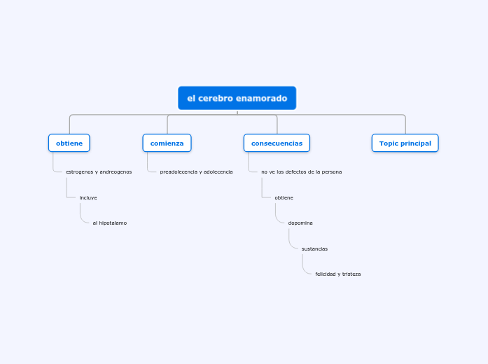 el cerebro enamorado - Mind Map