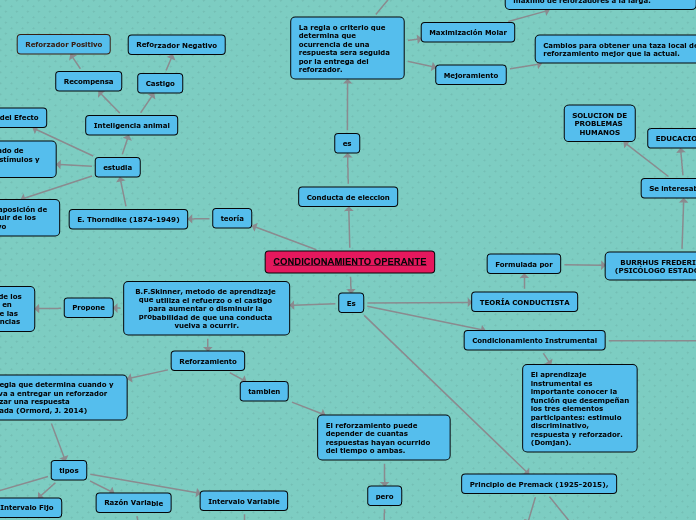 Burrhus Frederic Skinner Mapa Conceptual - jlibalwsap