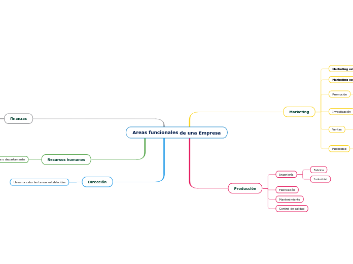 Areas funcionales de una Empresa - Mindmap - Eksempel