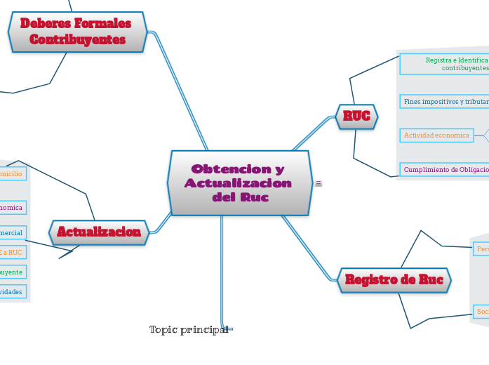 Obtencion y Actualizacion del Ruc - Mind Map