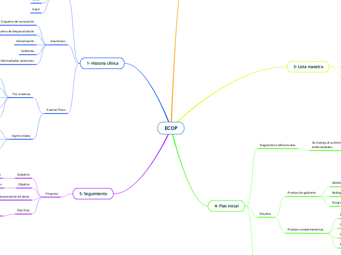 ECOP - Mind Map