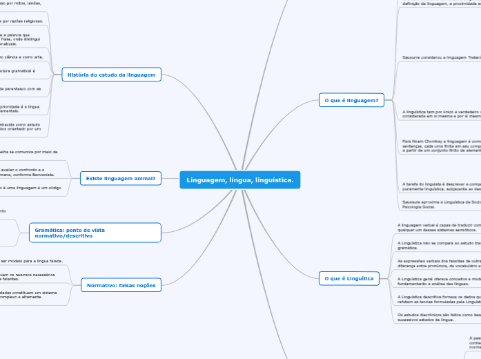 Linguagem, língua, linguística. - Mind Map