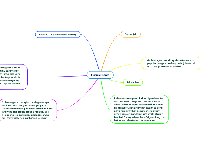 Future Goals - Mind Map