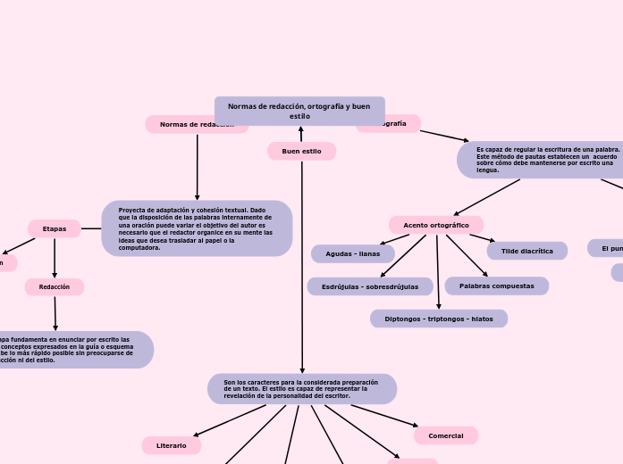 Normas de redacción, ortografía y buen est...- Mind Map
