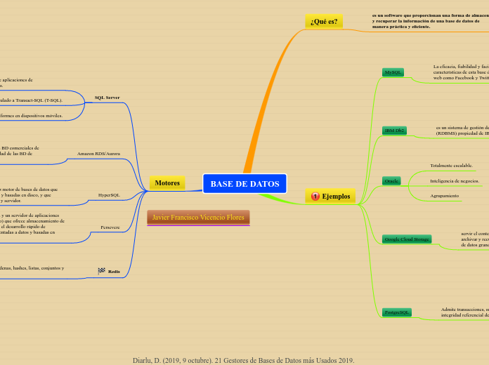 BASE DE DATOS - Mind Map