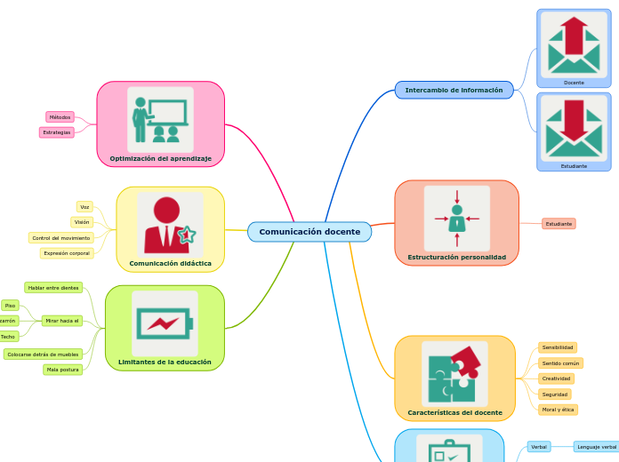 Comunicación docente - Mind Map