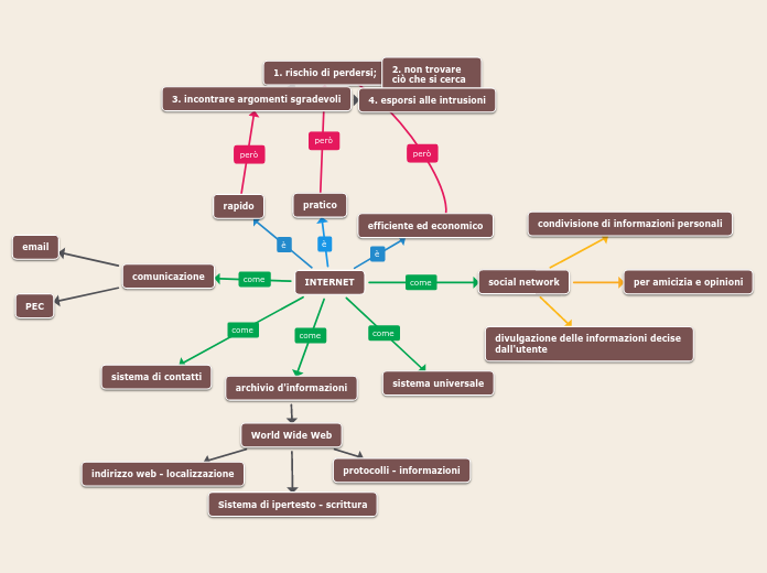 INTERNET - Mappa Mentale - Schema