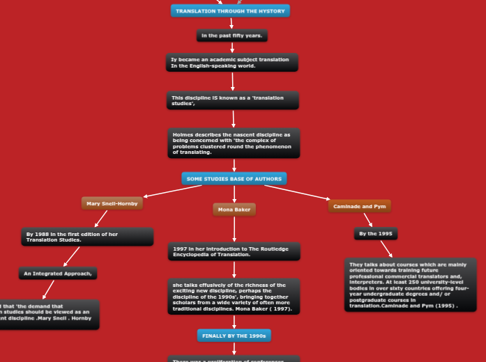 TRANSLATION FIELD. - Mind Map