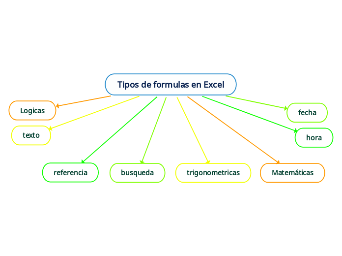 Tipos de formulas en Excel - Mind Map