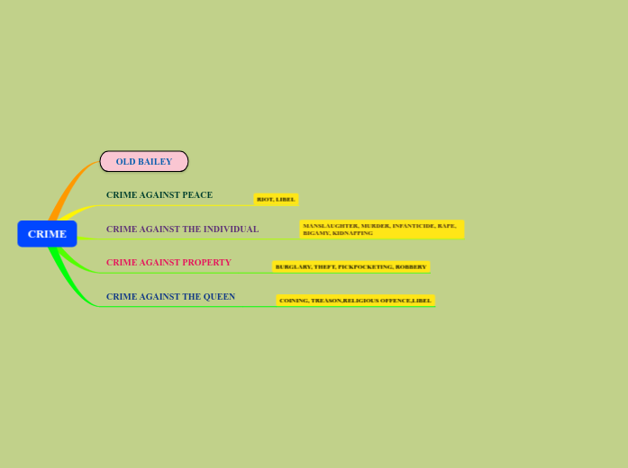 CRIME - Mind Map