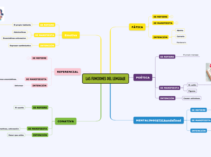LAS FUNCIONES DEL LENGUAJE - Mindmap