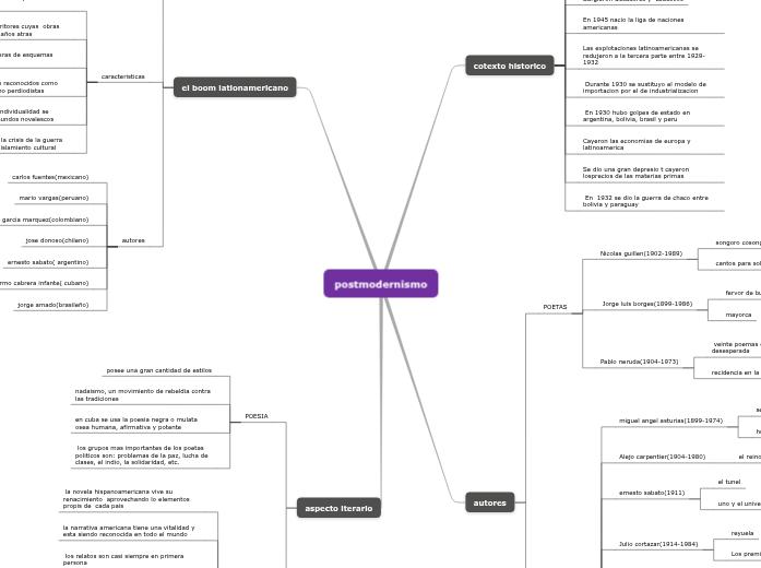 postmodernismo - Mind Map