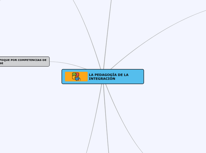 LA PEDAGOGÍA DE LA INTEGRACIÓN - Mind Map