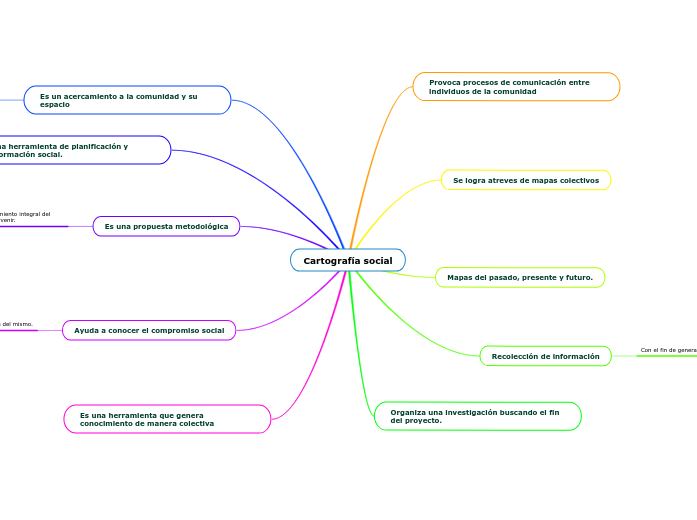 Cartografía social - Mind Map
