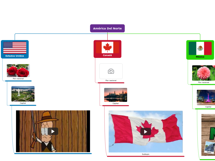 América Del Norte - Mind Map