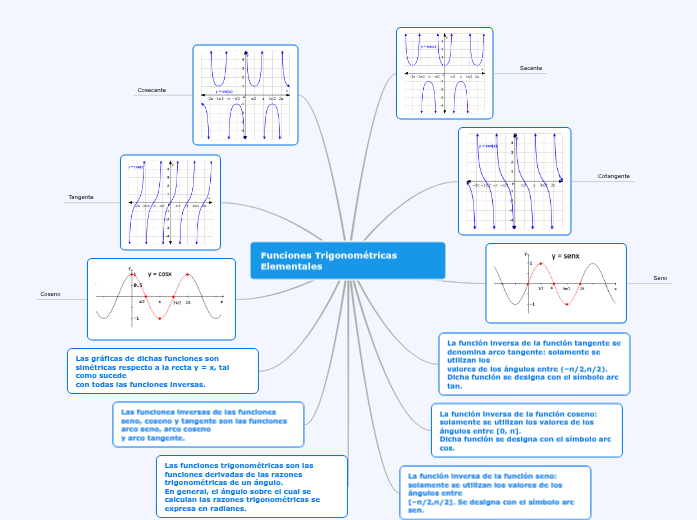 Funciones Trigonométricas Ele...- Mapa Mental - Amostra