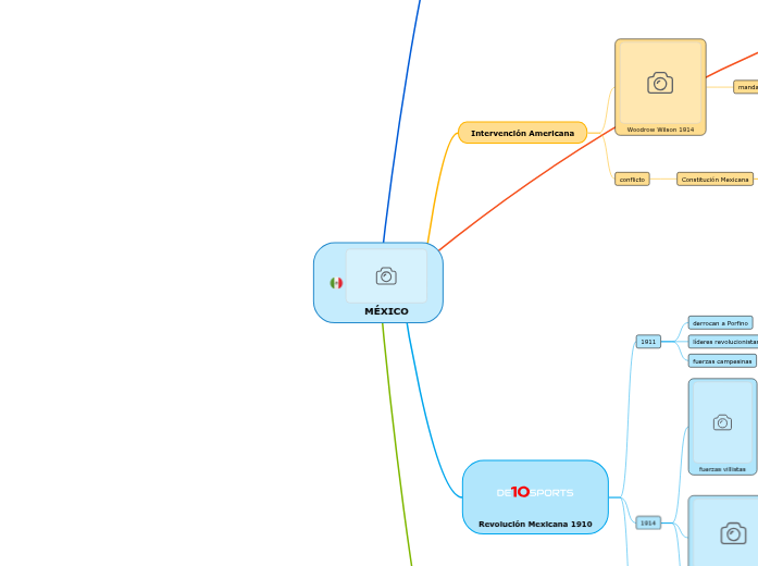 MÉXICO - Mind Map