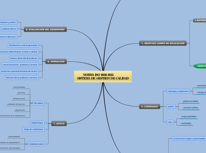NORMA ISO 9001-2015 SISTEMA DE GES...- Mind Map