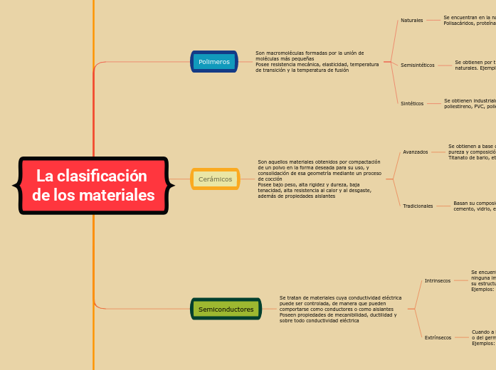 La clasificación de los materiales - Mind Map