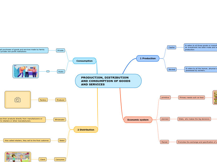 PRODUCTION, DISTRIBUTION AND CONSUMPTION O...- Mind Map