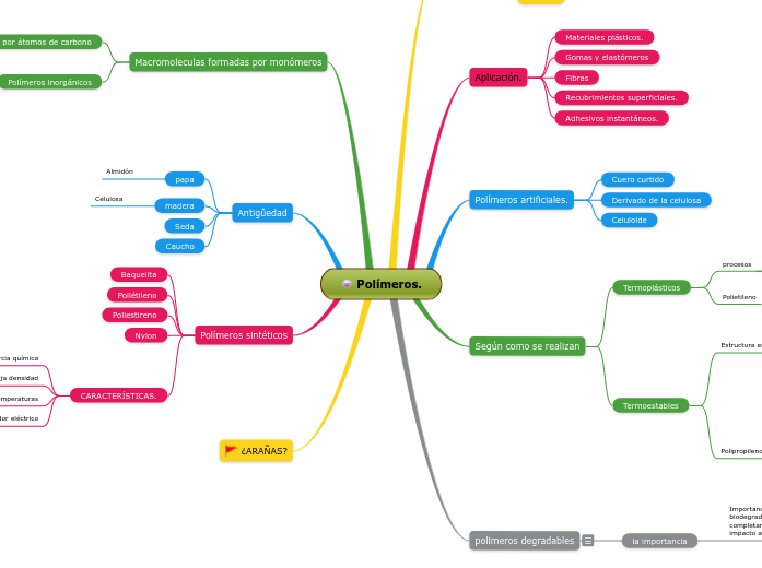 Polímeros. - Mind Map