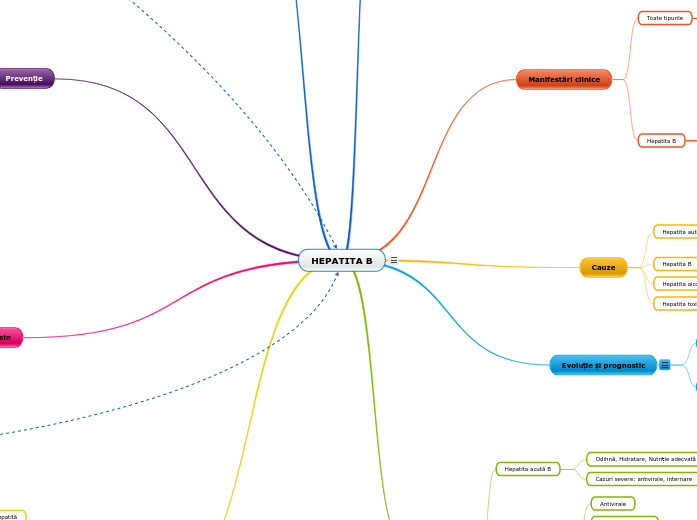HEPATITA B - Mind Map