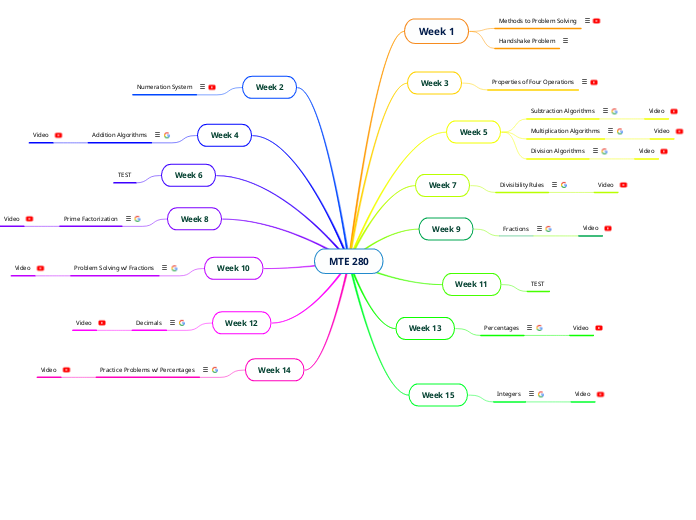 MTE 280 - Mind Map