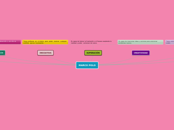 MARCO POLO - Mind Map